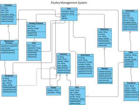 Poultry Management System | Visual Paradigm User-Contributed Diagrams / Designs